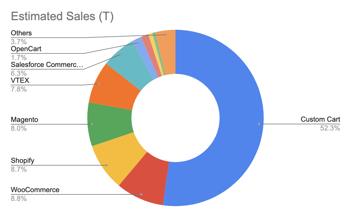 eCommerce Statistics & Trends 2023