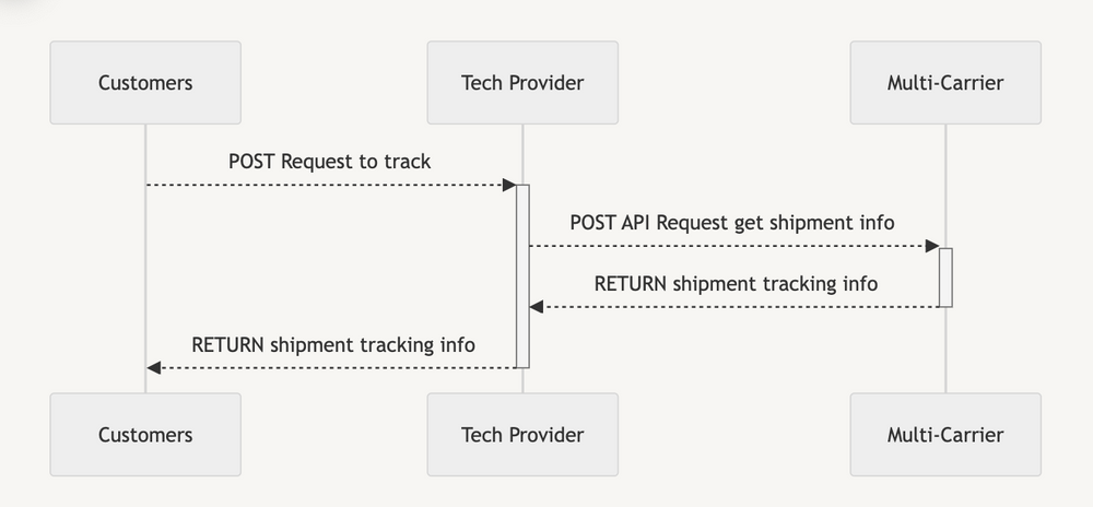How to Choose Shipment Tracking Software for Your Business