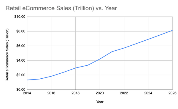 eCommerce Statistics & Trends 2023
